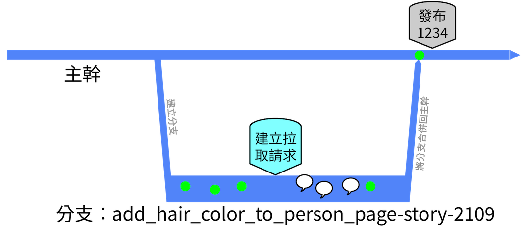 五分鐘概覽 - 主幹開發