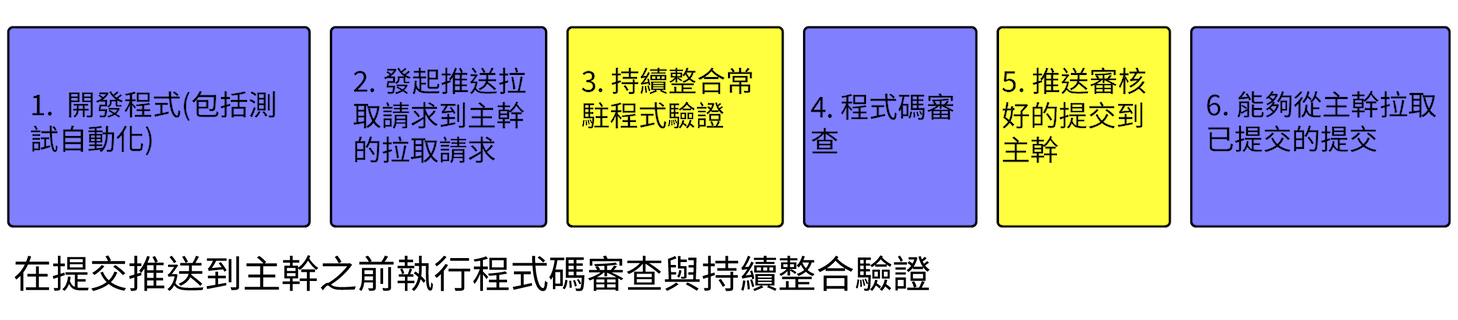 持續整合 - 主幹開發 持續整合 - 主幹開發